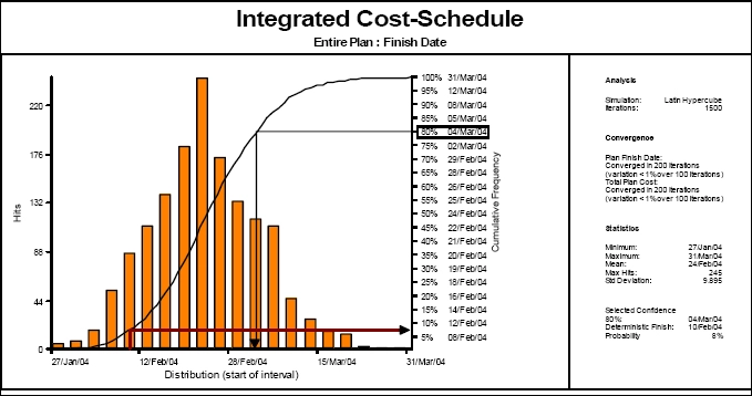 Integrated Cost and Schedule Management (ICSM) | Ekton Project Analytics